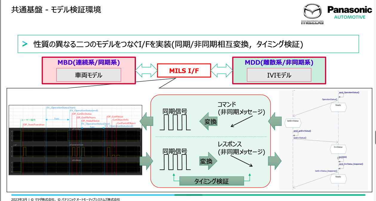 学生・転職希望者必読 マツダとパナソニックのMBDによる共通基盤開発（Auto Prove） | 自動車情報・ニュース - carview!