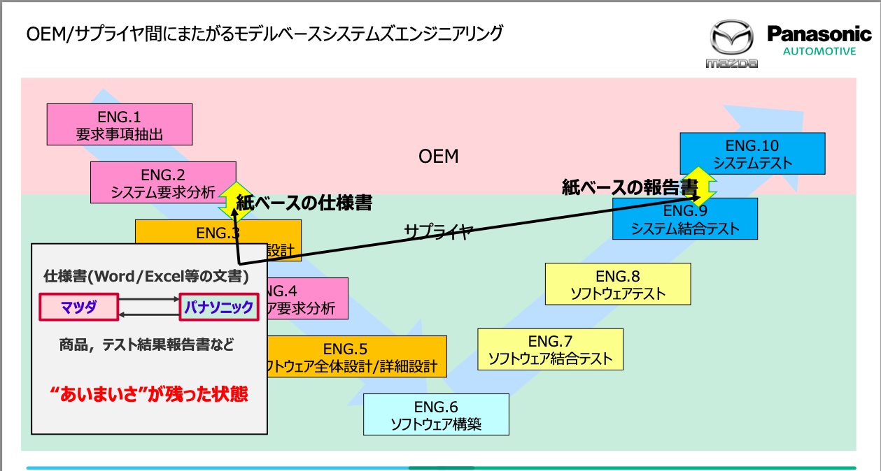 学生・転職希望者必読 マツダとパナソニックのMBDによる共通基盤開発（Auto Prove） | 自動車情報・ニュース - carview!