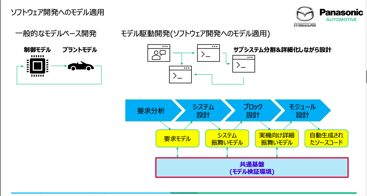 学生・転職希望者必読 マツダとパナソニックのMBDによる共通基盤開発（Auto Prove） | 自動車情報・ニュース - carview!