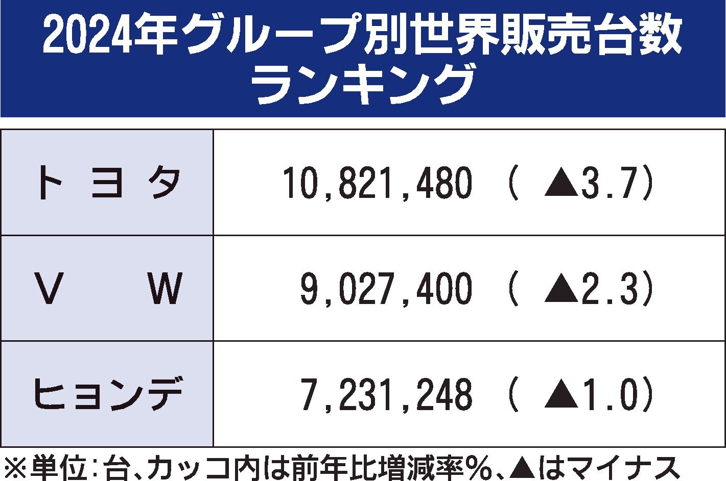 2024年のグループ別世界販売、トヨタが5年連続首位 HVが好調 VWは苦戦（日刊自動車新聞） | 自動車情報・ニュース - carview!