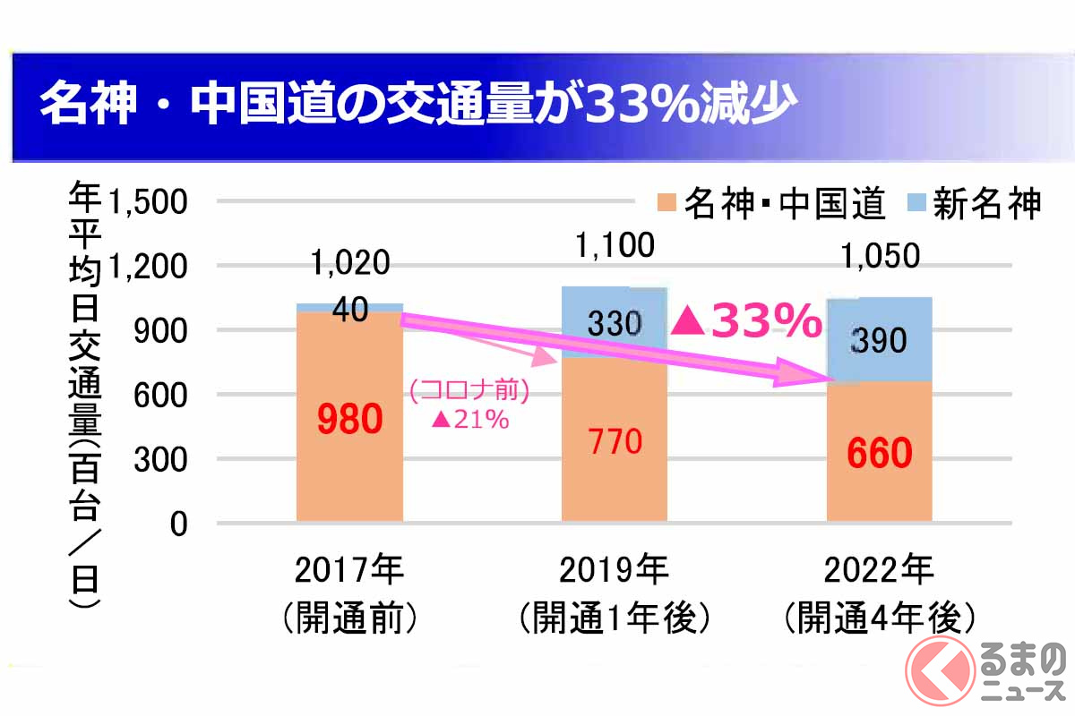 中国道「吹田JCT～神戸JCT」GWは“一部除き”車線規制解除 中国池田ICは19夜間閉鎖 詳細日程明らかに（くるまのニュース） | 自動車情報・ニュース - carview!