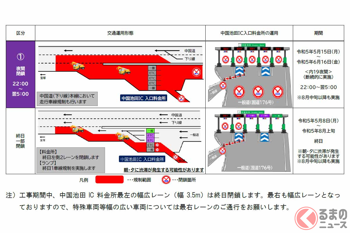 中国道「吹田JCT～神戸JCT」GWは“一部除き”車線規制解除 中国池田ICは19夜間閉鎖 詳細日程明らかに（くるまのニュース） | 自動車情報・ニュース - carview!