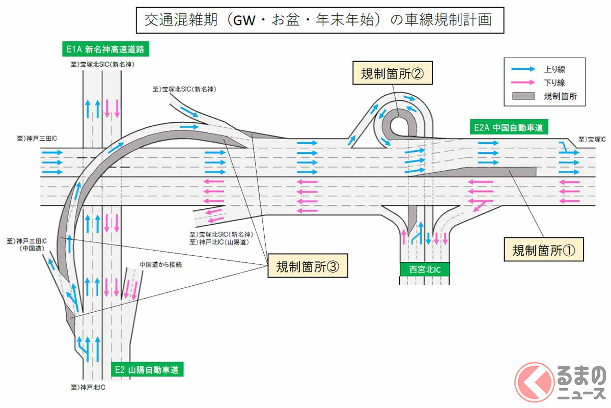 中国道「吹田JCT～神戸JCT」GWは“一部除き”車線規制解除 中国池田ICは19夜間閉鎖 詳細日程明らかに（くるまのニュース） | 自動車情報・ニュース - carview!