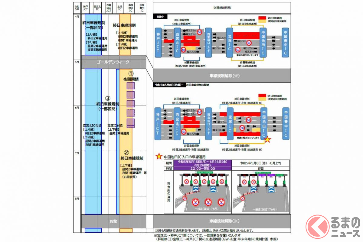 中国道「吹田JCT～神戸JCT」GWは“一部除き”車線規制解除 中国池田ICは19夜間閉鎖 詳細日程明らかに（くるまのニュース） | 自動車情報サイト【新車・中古車】 - carview!