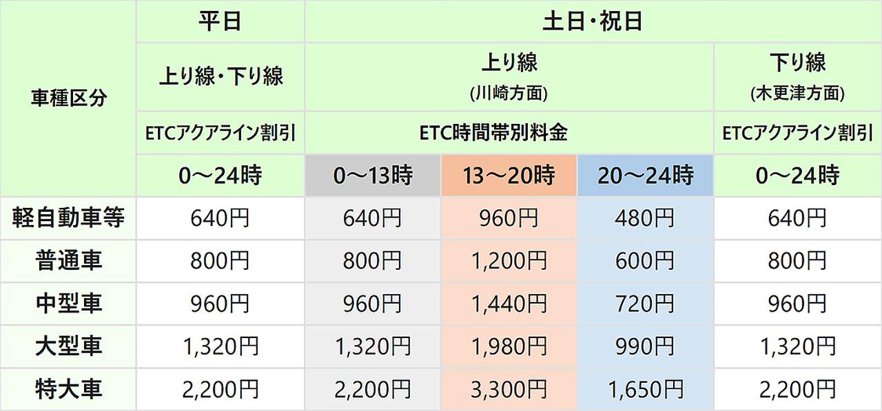 【高速道路情報】東京湾アクアラインが2023年7月22日からETC時間帯別料金を実施（Webモーターマガジン） | 自動車情報・ニュース - carview!