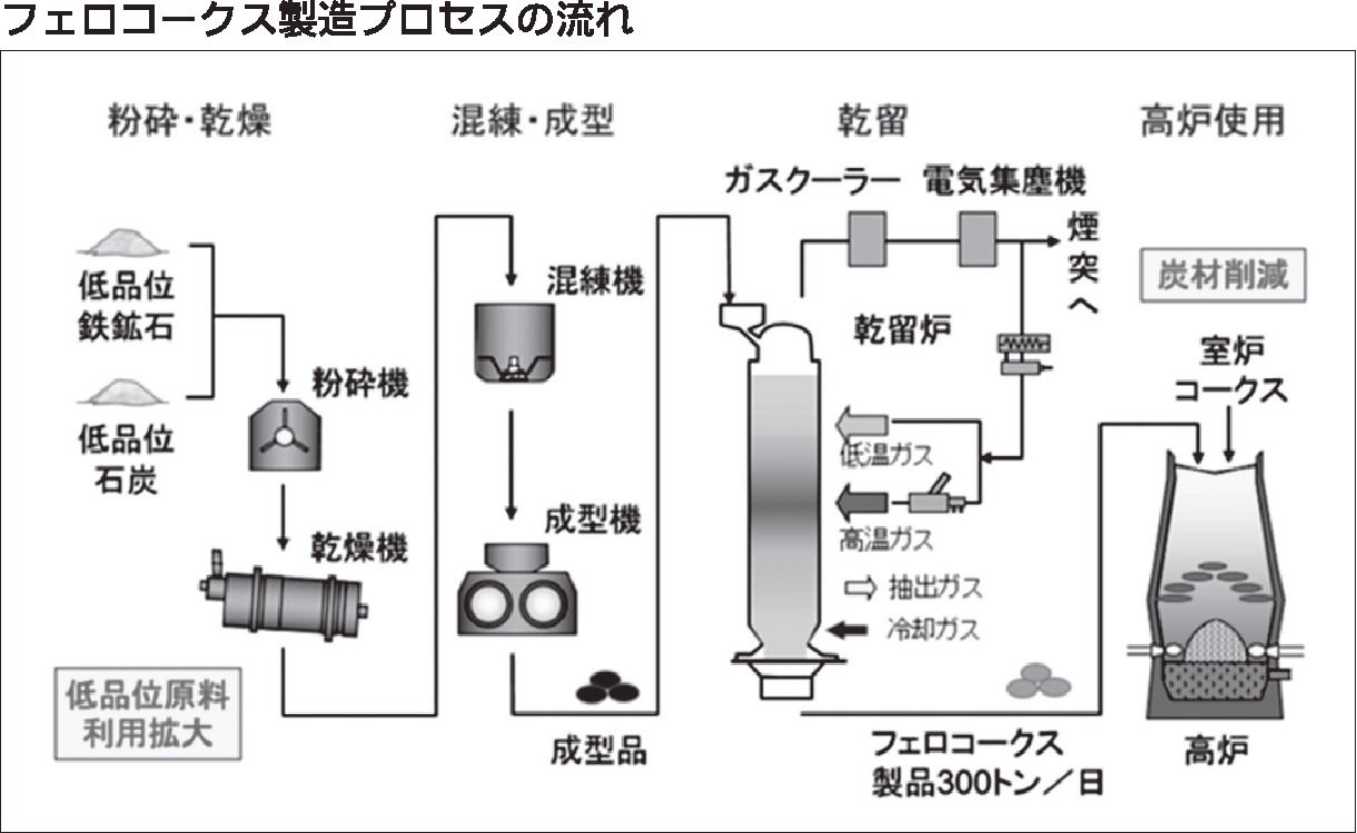 JFEスチール、CO2排出を抑制する高炉原料製造設備が稼働 エネルギー消費量も削減（日刊自動車新聞） | 自動車情報・ニュース - carview!