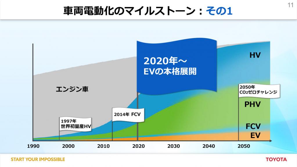 トヨタの電動化宣言！2030年に電動車の販売550万台以上、EV・FCVは100万台以上を目指す（MotorFan） | 自動車情報サイト【新車・中古車】 - carview!
