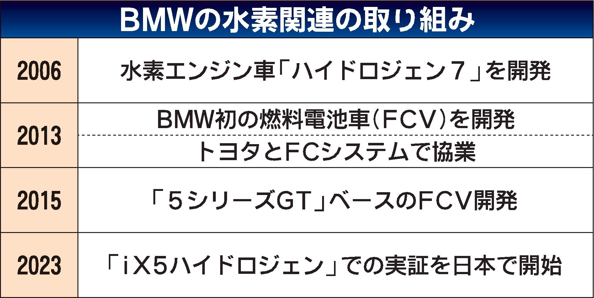 BMWとトヨタ、次世代FCVを共同開発 2028年に量産 水素インフラの整備でも連携（日刊自動車新聞）(ヘッドライン) | 自動車情報・ニュース - carview!