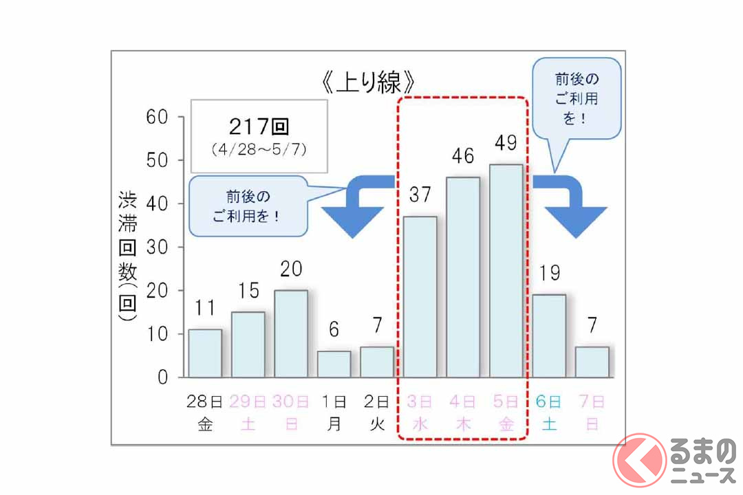 「GWの大渋滞」本格的に復活か NEXCO各社が予測発表「東名50km」はじめ40km級予測も続々…特に混雑する日は？（くるまのニュース） | 自動車情報サイト【新車・中古車】 - carview!