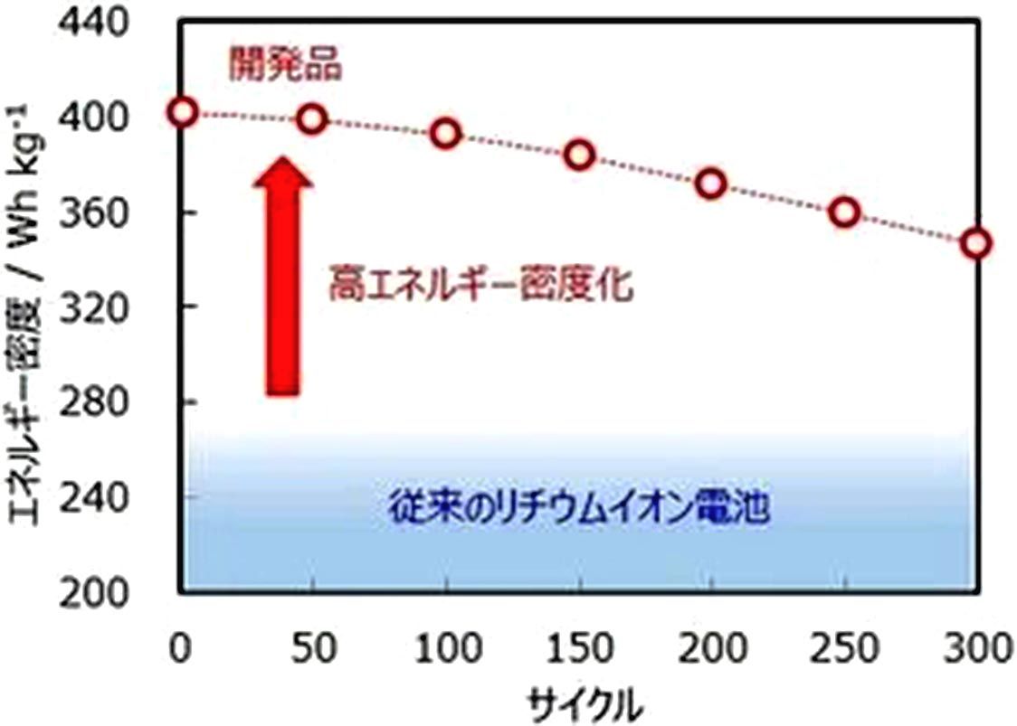 GSユアサ、シリコン系負極電池で新技術を開発 400Wh/kgのエネルギー密度と長寿命を両立（日刊自動車新聞） | 自動車情報・ニュース - carview!