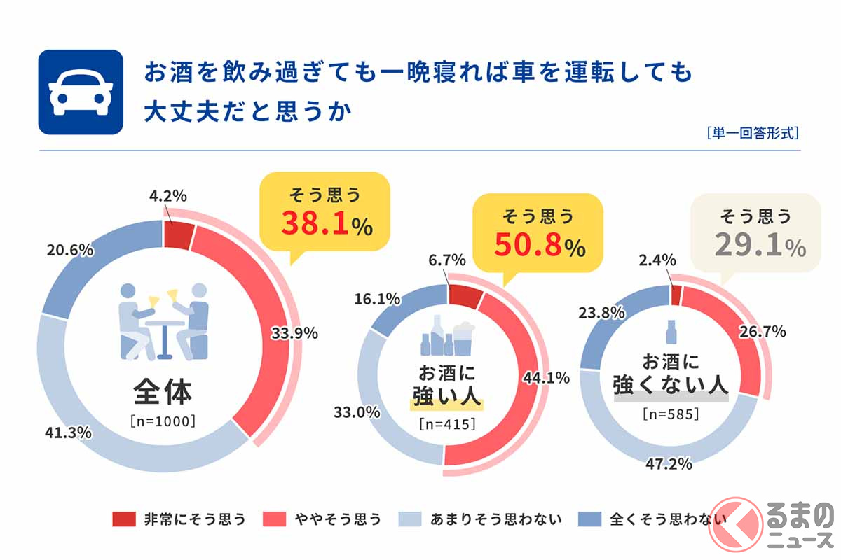 「飲酒運転」7割超の職場で予防策 最も多かった具体策は？ アルコール検知器は“落とし穴”も（くるまのニュース） 自動車情報・ニュース