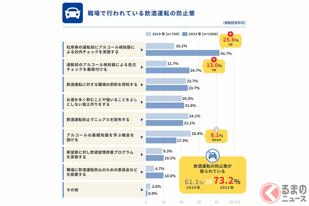 「飲酒運転」7割超の職場で予防策 最も多かった具体策は？ アルコール検知器は“落とし穴”も（くるまのニュース） 自動車情報サイト【新車