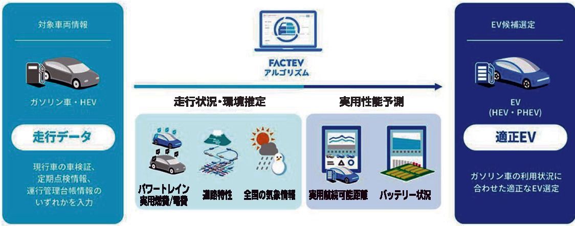 DeNA、4/1からEVの実用航続距離や導入効果のシミュレーター「FACTEV」の試験運用を開始 2024年度の商用化を視野（日刊自動車新聞） | 自動車情報・ニュース - carview!