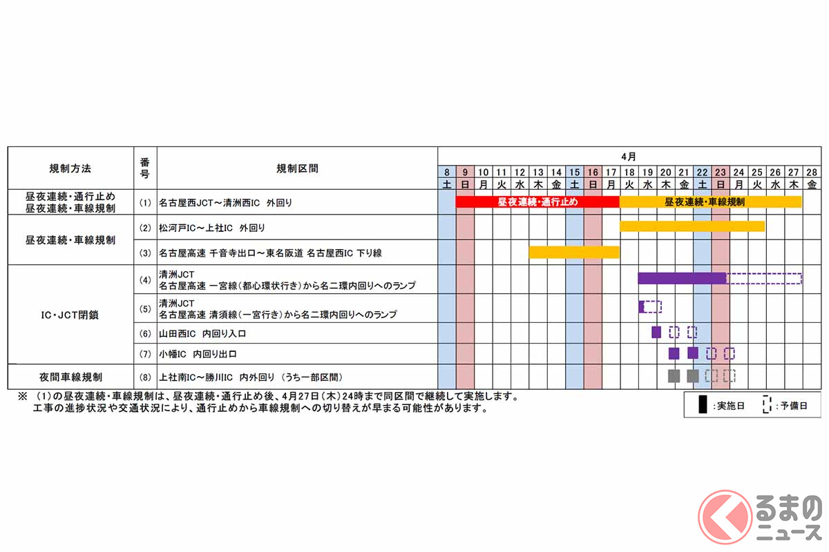 名二環「最大10日間」通行止め 4～5月に集中工事 JCTランプ閉鎖や10km超の渋滞予測も（くるまのニュース） | 自動車情報サイト【新車・中古車】 - carview!