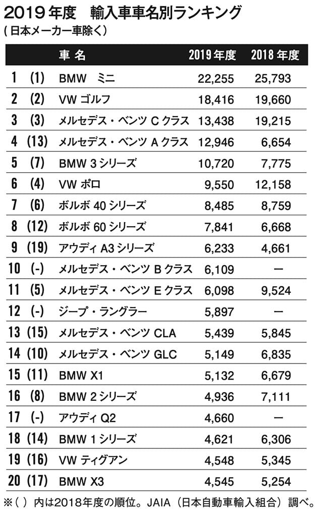 2019年度の輸入車ランキング（LE VOLANT CARSMEET WEB） | 自動車情報サイト【新車・中古車】 - carview!